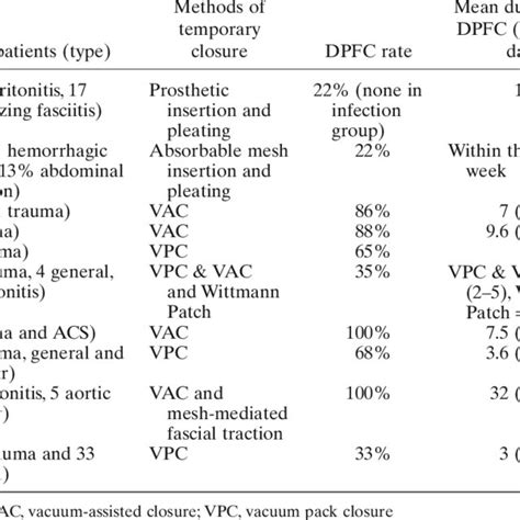 Comparison Of The Delayed Primary Fascial Closure Dpfc Rate Between Download Table