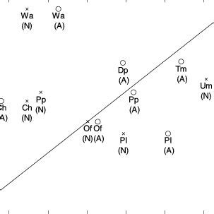 Comparison Between Monetary And Physical Input Output Coefficients For