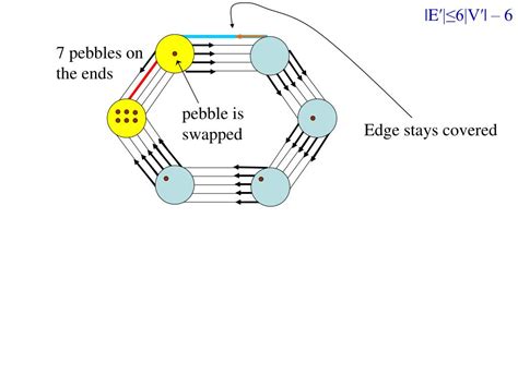 Ppt Pebble Game Algorithm Demonstration 2v 3 6v 6 Powerpoint