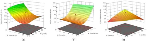 Figure 1 From Design And Optimization Of Solid Lipid Nanoparticles Loaded With Triamcinolone
