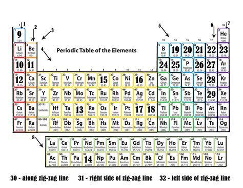 Periodic Table Sections And Elements Diagram Quizlet