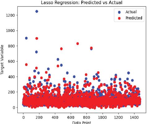 Figure 7 From House Price Prediction Using Linear And Lasso Regression Semantic Scholar