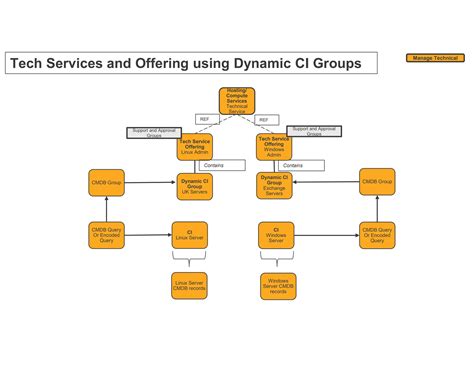 csdm presentation and naming conventions pdf computer software and