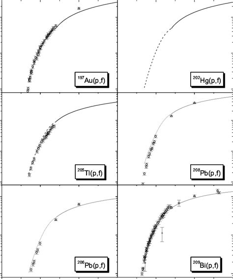 Proton Induced Fission Cross Sections Of 197 Au 202 Hg 205 Tl 208 Download Scientific
