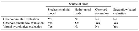 Hess A Virtual Hydrological Framework For Evaluation Of Stochastic Rainfall Models