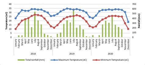 Monthly Record Of Air Maximum Minimum Temperature O C And Total