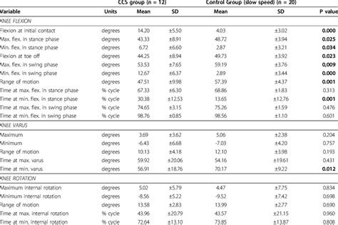 knee kinematic parameters download table