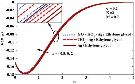 Mixed Convection Factor Versus Angular Velocity Profile Download