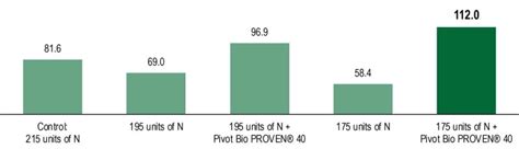 2023 Central Illinois Corn Nitrogen Efficiency Study Pivot Bio Proven
