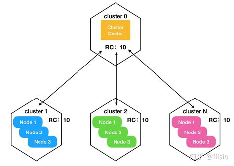 Kubernetes的集群联邦之路还有多远？ 知乎