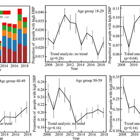 Varience Of The Number Of High Dbp Male Participants With Time In