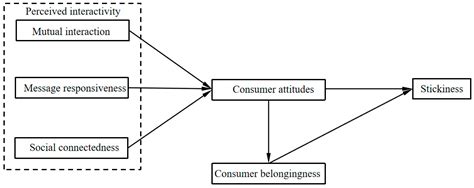 How Can Mobile Social Media Sustain Consumers Assessing The Dynamic