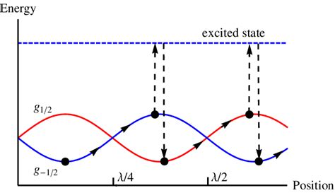 Laser Cooling By The Method Of Polarization Gradient The Energies Of