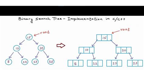 SOLUTION Binary System Tree Implementation Weel Defined Slides With