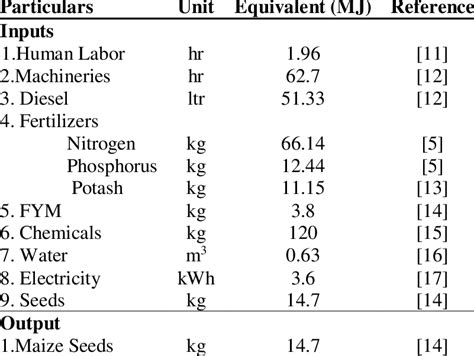 Energy Equivalents Of Inputs And Outputs In Maize Production System