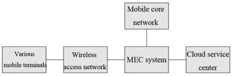 Figure 1 From Research On Resource Allocation And Management Of Mobile