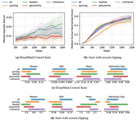 reward scale robustness for proximal policy optimization via dreamerv3