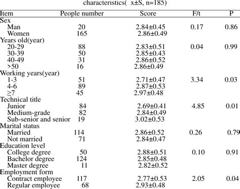 Comparison Of Practice Environment Scoring Among Different Demographic