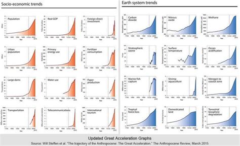 The Great Acceleration The Anthropocene Album On Imgur