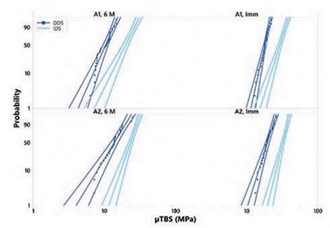 Weibull Survival Graph Of Microtensile Bond Strength Of The Tested