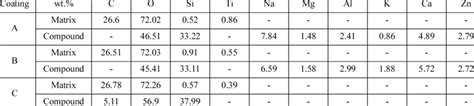 Chemical Composition Of The Experimental Epoxy Coatings Download