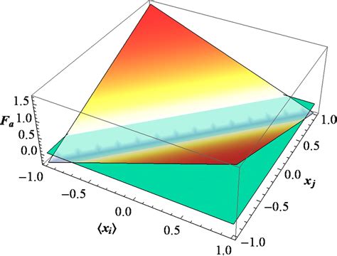 Illustrates Typical Shapes Of These Functions They Indicate That The Download Scientific