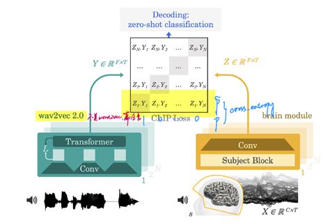 Decoding Speech From Non Invasive Brain Recordings · Issue 1 · Serendipityzzzpaperreading