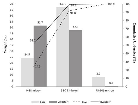 Particle Size Distribution Using Sieve Analysis