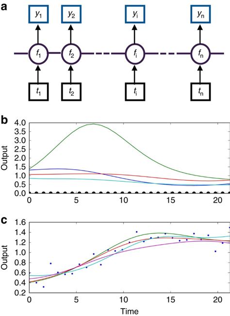Inferring Time Derivatives Including Cell Growth Rates Using Gaussian Processes Nature