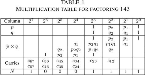 Table 1 From Prime Factorization Based On Multiple Quantum Annealings On Partial Constraints