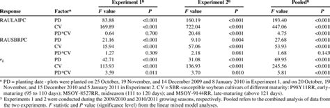 Summary Statistics From Linear Mixed Model Analyses Of The Effects Of