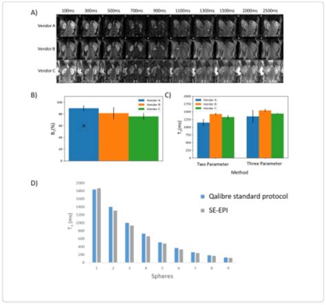 A Example T Mapping Data Across Inversion Times B Variation In The Download Scientific