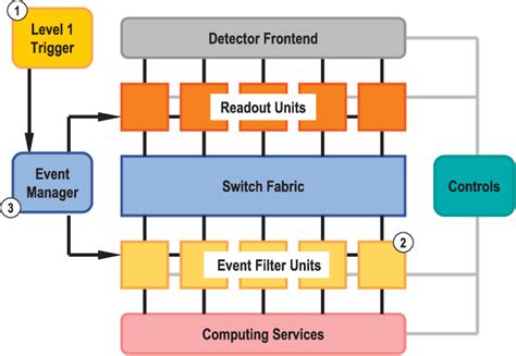Figure 1 From High Performance Distributed Object Communication For The Cms Experiment