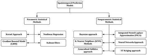 A Comparative Study On Traffic Modeling Techniques For Predicting And