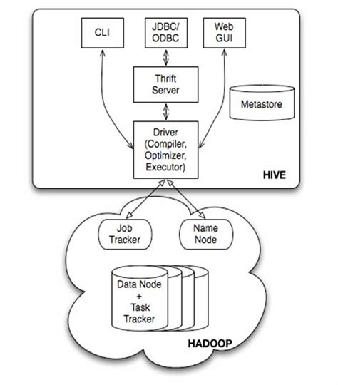 Hive体系结构（一）架构与基本组成数据hive架构组成部分是 Csdn博客