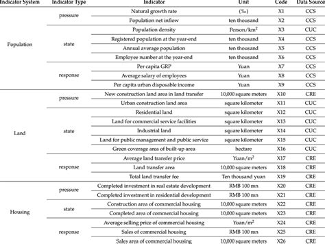 Indicator System And Data Sources Download Scientific Diagram