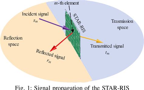 Figure 1 From Simultaneously Transmitting And Reflecting Star Ris Assisted Noma Systems