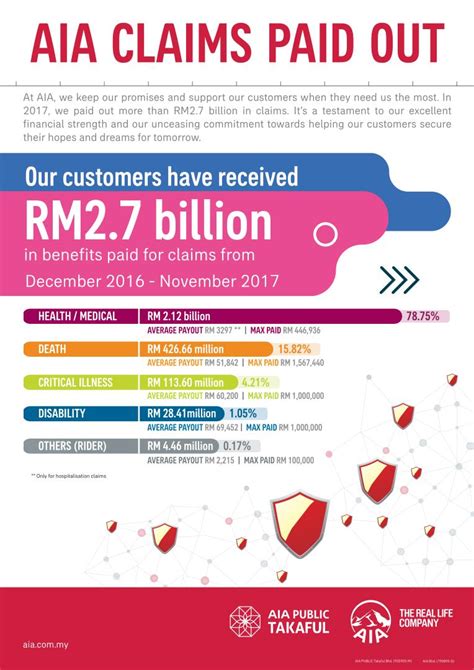 Alif Asyraf Mohd Amin On Linkedin In 2017 Our Customers Recieved Rm 2
