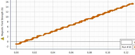 Electromagnetism Current Through A Solenoid Magnetic Field Gives A Staircase Graph Physics
