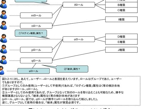 Postgresql権限管理 テーブルの権限について解説