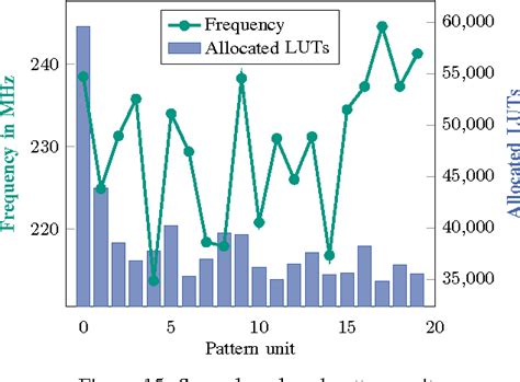 Figure 15 From A Content Adapted Fpga Memory Architecture With Pattern Recognition Capability