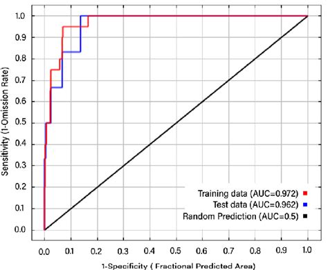 auc value obtained from roc analysis to test model predictions
