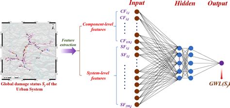the architecture of the deep neural network this plot illustrates how