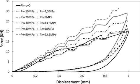 Indentation Curves For 1 Mm Of Displacement Under Various Confining Download Scientific Diagram