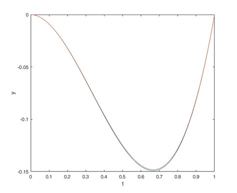 Approximation Of Function K T Download Scientific Diagram