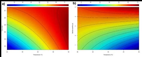 Responses Surface Plots For Significant Effect Of Extraction