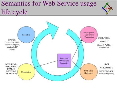 ppt adding semantics to web services standards powerpoint