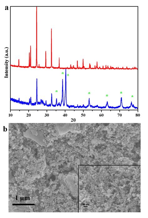 Fig S3 A Xrd Patterns Of Anode Material Red Represented Pristine