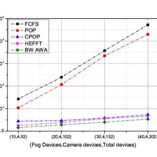 Increase Fog Nodes Number Download Scientific Diagram