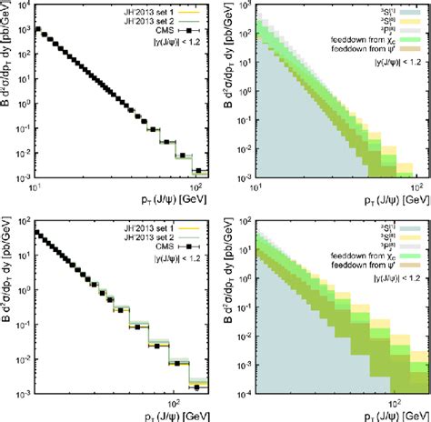 Transverse Momentum Distribution Of Prompt Jψ Mesons Produced In Pp